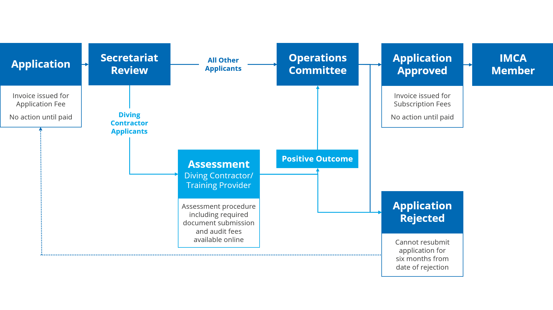 Apply for Membership – IMCA