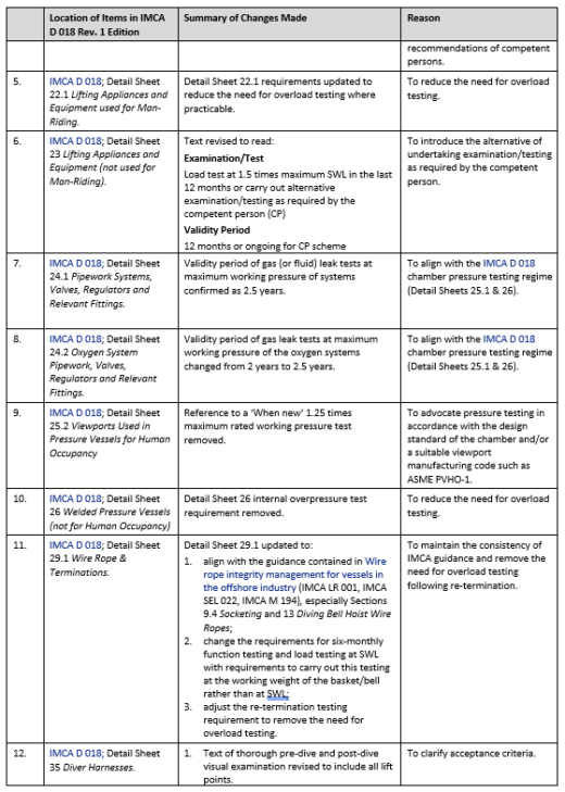 Summary of IMCA D 018 Document Changes 2021 – IMCA